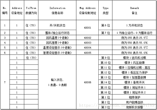 Modbus通讯协议学习 认识篇modbus4j 字节位解析 Csdn博客 