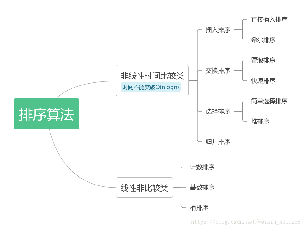 十大排序算法及代码实现（c）c 实现十大排序 Csdn博客 6738