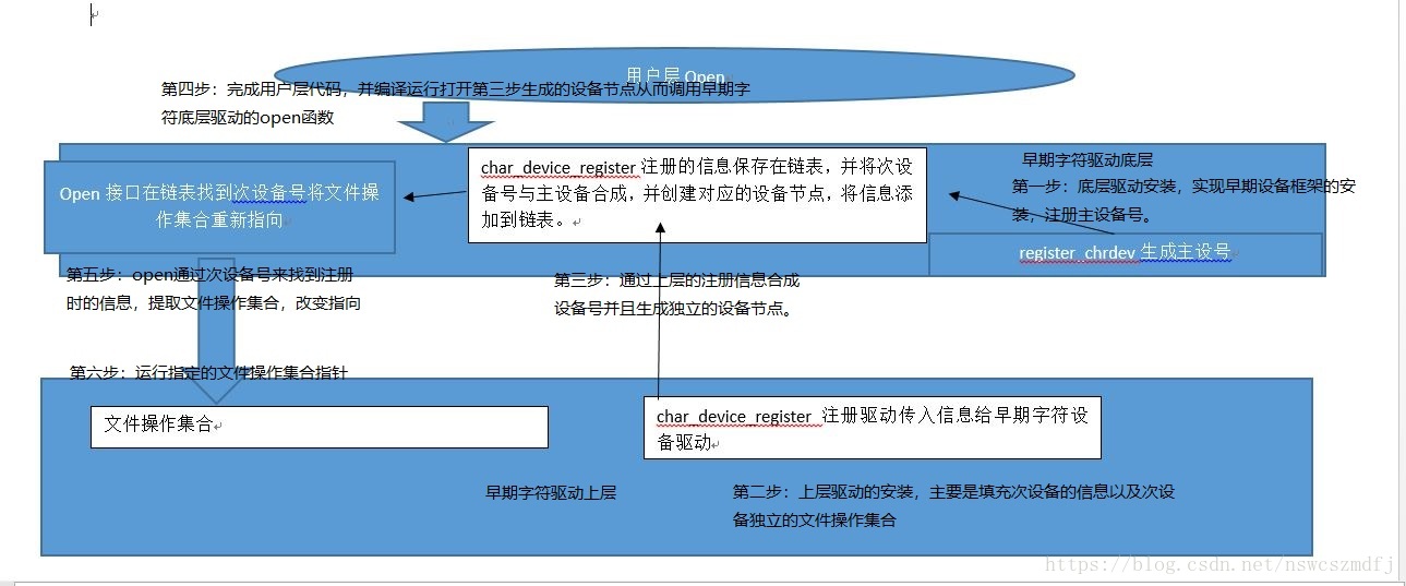 Linux字符设备驱动注册三种方法以及内核分析linux 设备注册 Csdn博客 7528