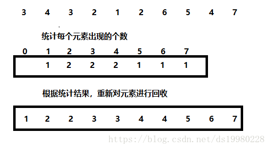 排序算法之计数排序 （ C语言版 ）计数排序 C语言 Csdn博客 