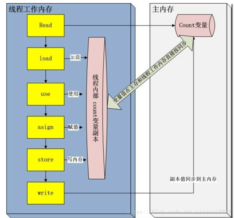 Java 多线程并发实质线程及线程的实质 Csdn博客 