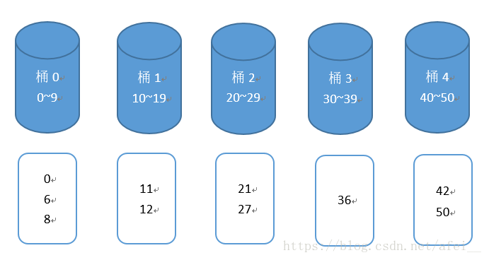 Java 桶排序，详细分析java Bucket Sort Csdn博客