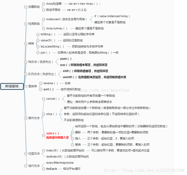 Js数组 操作大全 Js数组操作 Csdn博客
