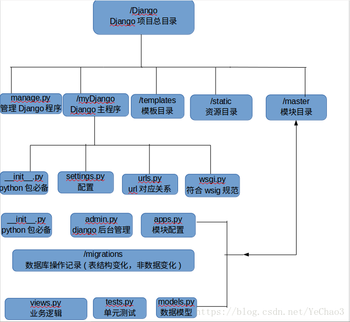 Django进阶之路 Django项目进阶 Csdn博客