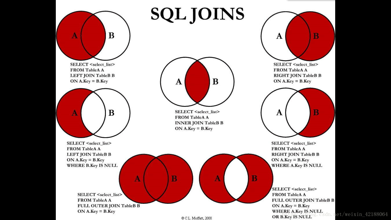 Mysql 常见的sql 执行顺序和及常见join的分析mysql Join On 执行计划 Csdn博客 3954