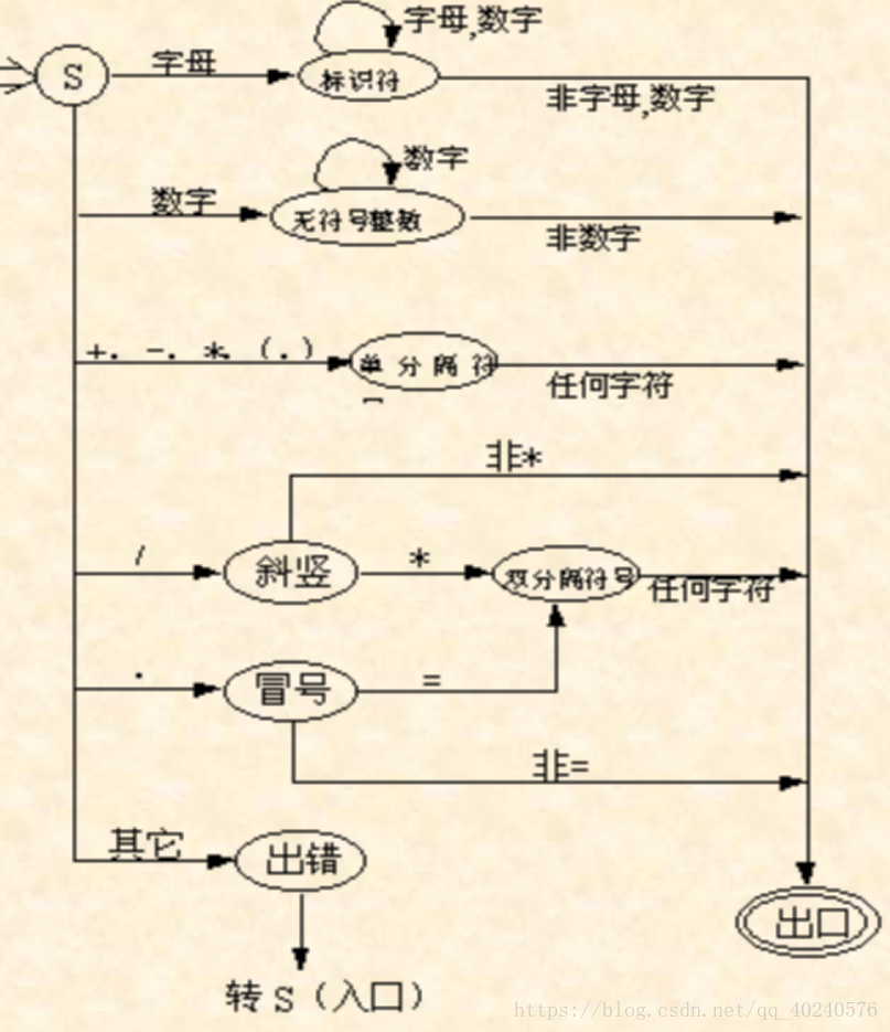 第三章——词法分析器的自动产生（包含lex程序简介）词法分析程序的自动生成 Csdn博客 5689