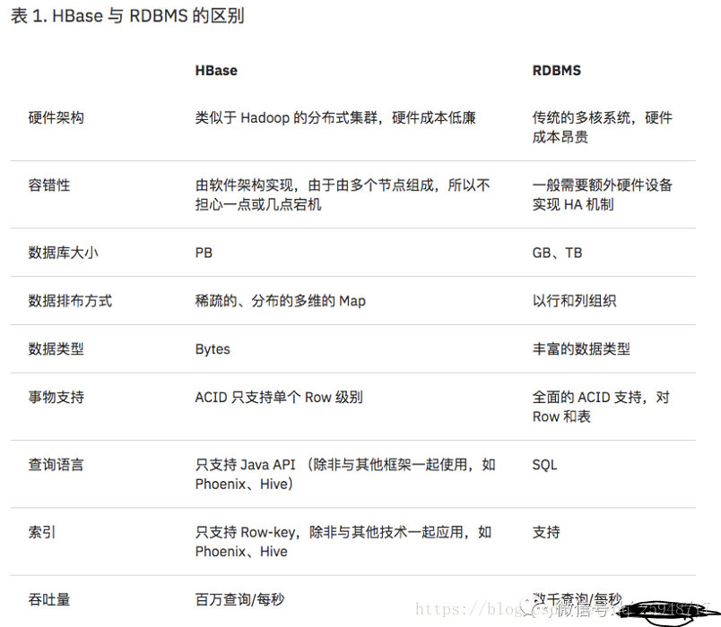 Hbase和hive以及传统数据库的区别hive和hbase还有传统数据库有什么区别 Csdn博客 