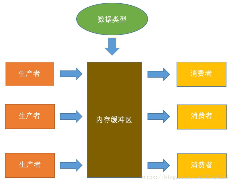 生产者消费者模型生产者消费者模型图形化演示 Csdn博客 