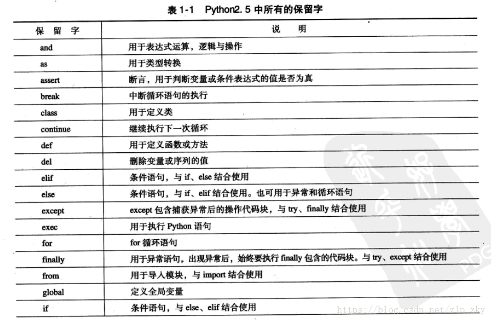 Python保留字python源文件改写。编写一个程序，读取一个python源程序文件，将文件中所有除保留字外的小写字 Csdn博客 