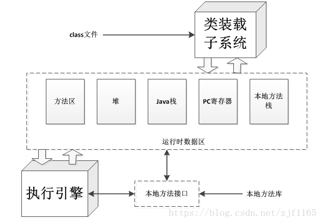 笔记 Jvm简介及执行流程一段代码在jvm执行过程 Csdn博客 0046