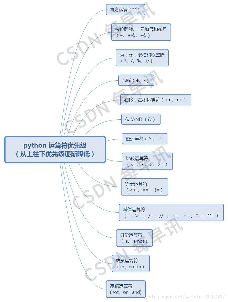 Python 表达式 Csdn博客 9663