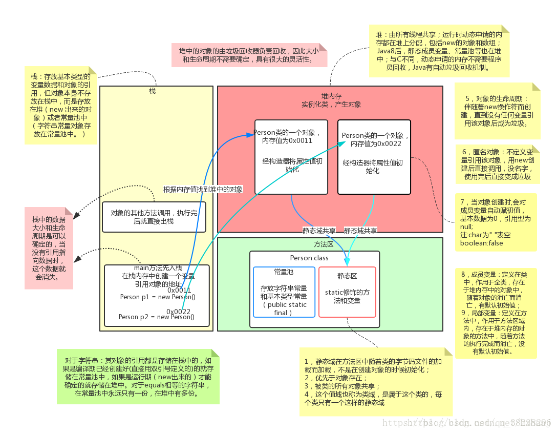 类的加载和内存分配的过程java类加载过程及内存分配 Csdn博客 6200