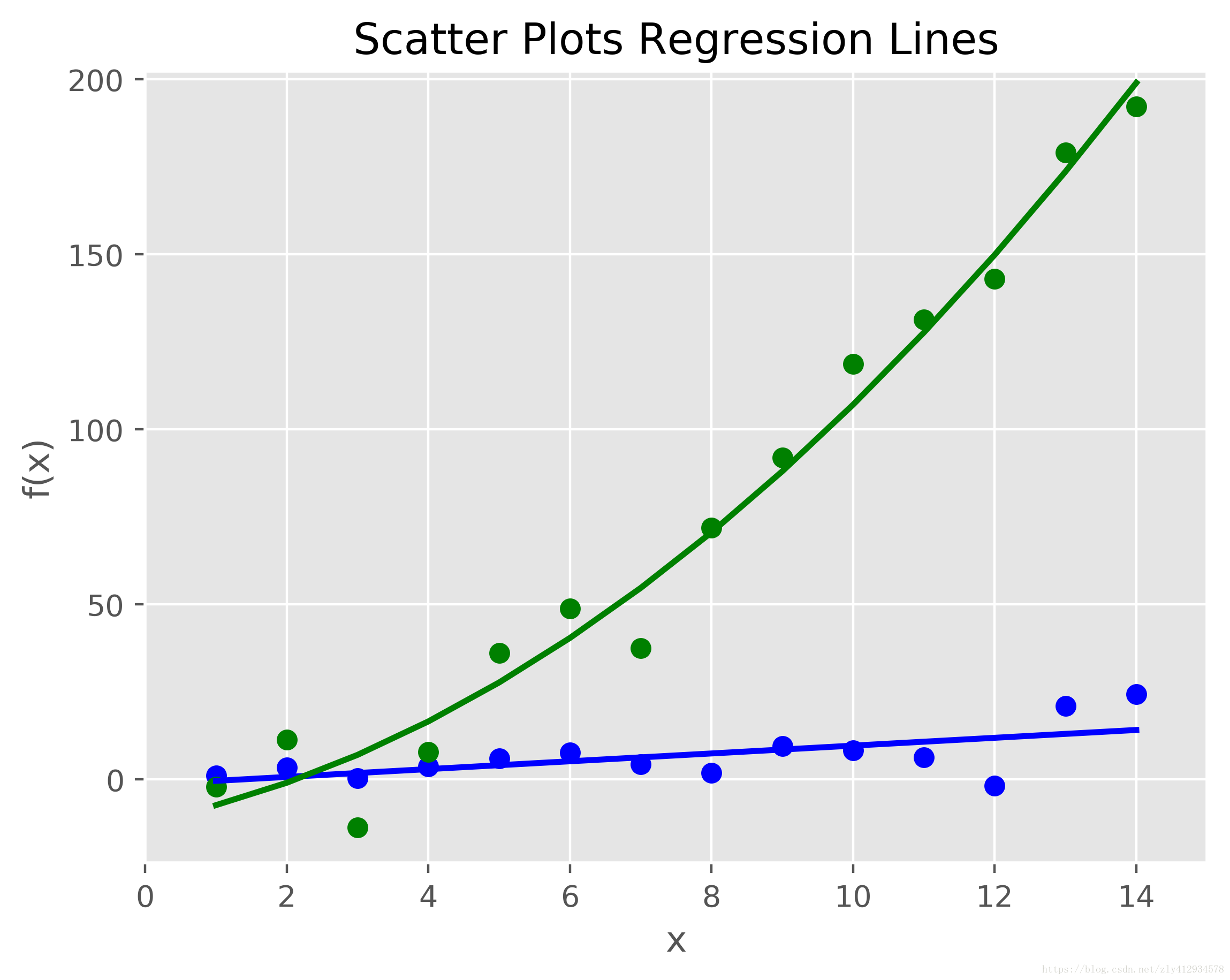 Python数据分析基础之图与图表——散点图python Ggplot 坐标值从大到小 散点图 Csdn博客