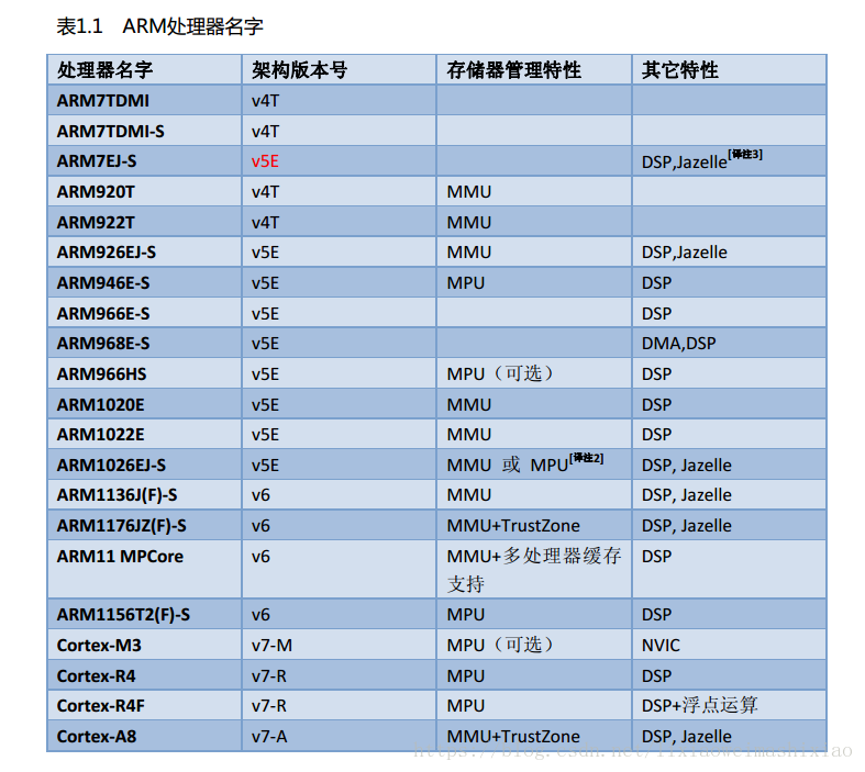 Stm32单片机汇编资料学习（1）stm32 汇编语言 Csdn博客 