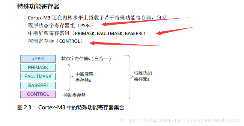 Stm32单片机汇编资料学习（1）stm32 汇编语言 Csdn博客 9695