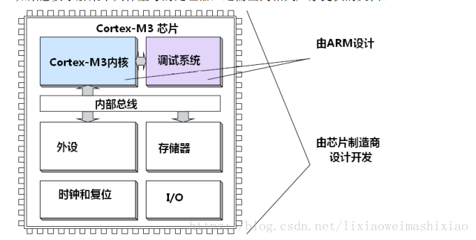 Stm32单片机汇编资料学习（1）stm32 汇编语言 Csdn博客 