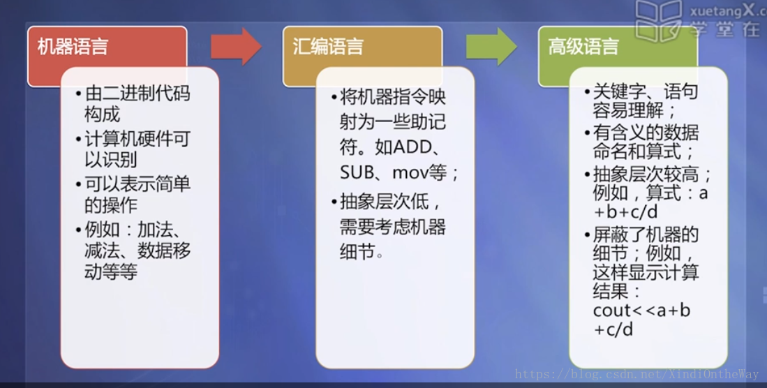 C程序语言设计 第1章：绪论c语言程序设计绪论 Csdn博客 8978