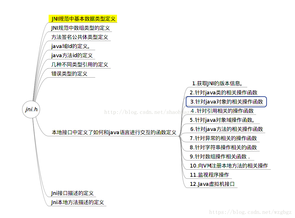 Jni编程（二）jnih 头文件定义分析，以及cc调用java类的属性和方法jnih Csdn博客 4311