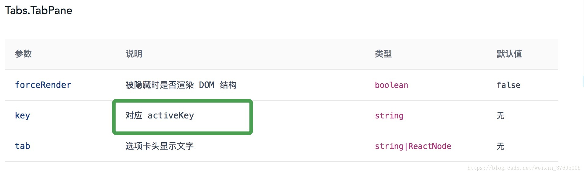 React Antd Tabs组件属性activekey使用方法antd Tab Activekey使用方法 Csdn博客 