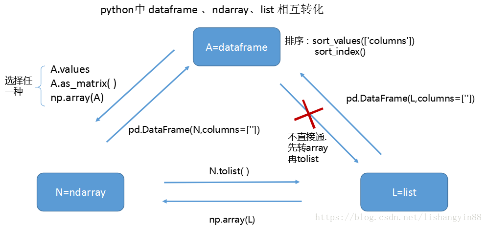 Python中 Dataframe 、ndarry 、list 数据类型之间的转化python Darry List 转换 Csdn博客