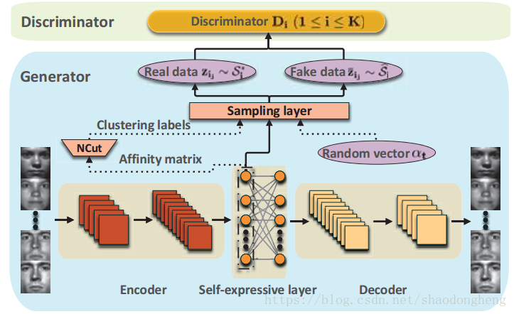 Deep Adversarial Subspace Clustering 理解 Csdn博客