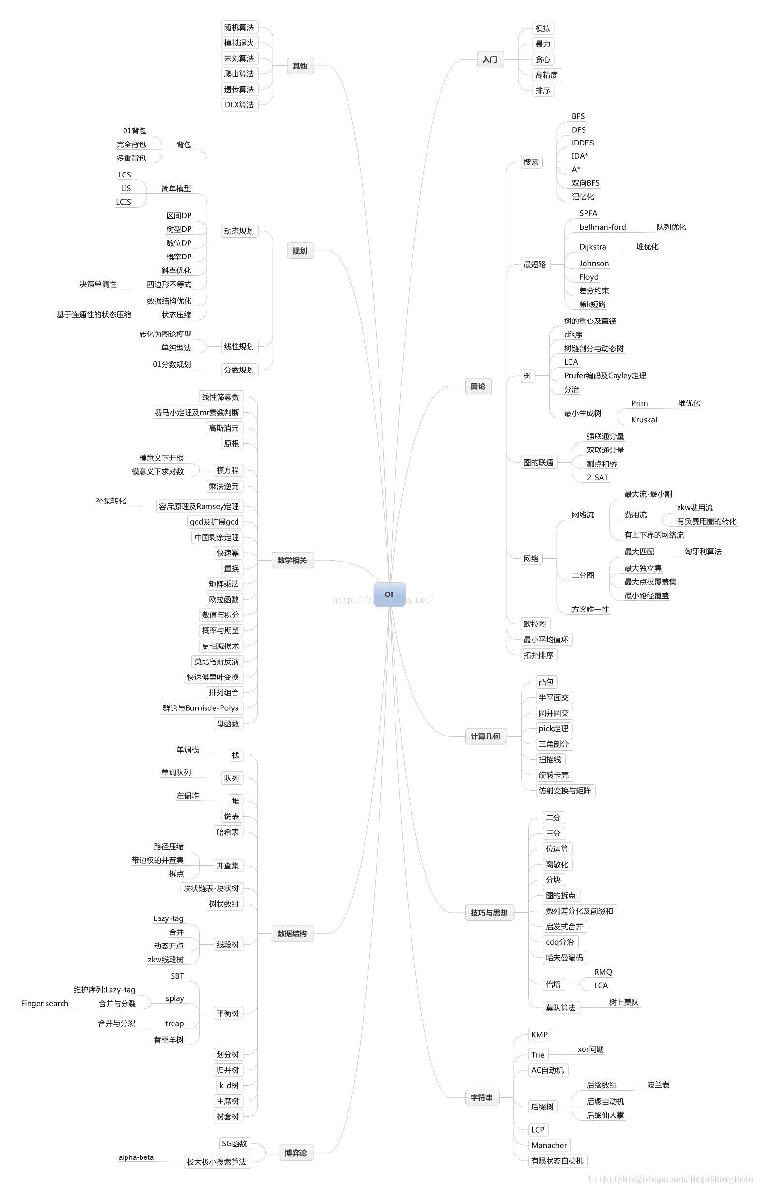 Acm 算法大纲acm比赛大纲 Csdn博客 
