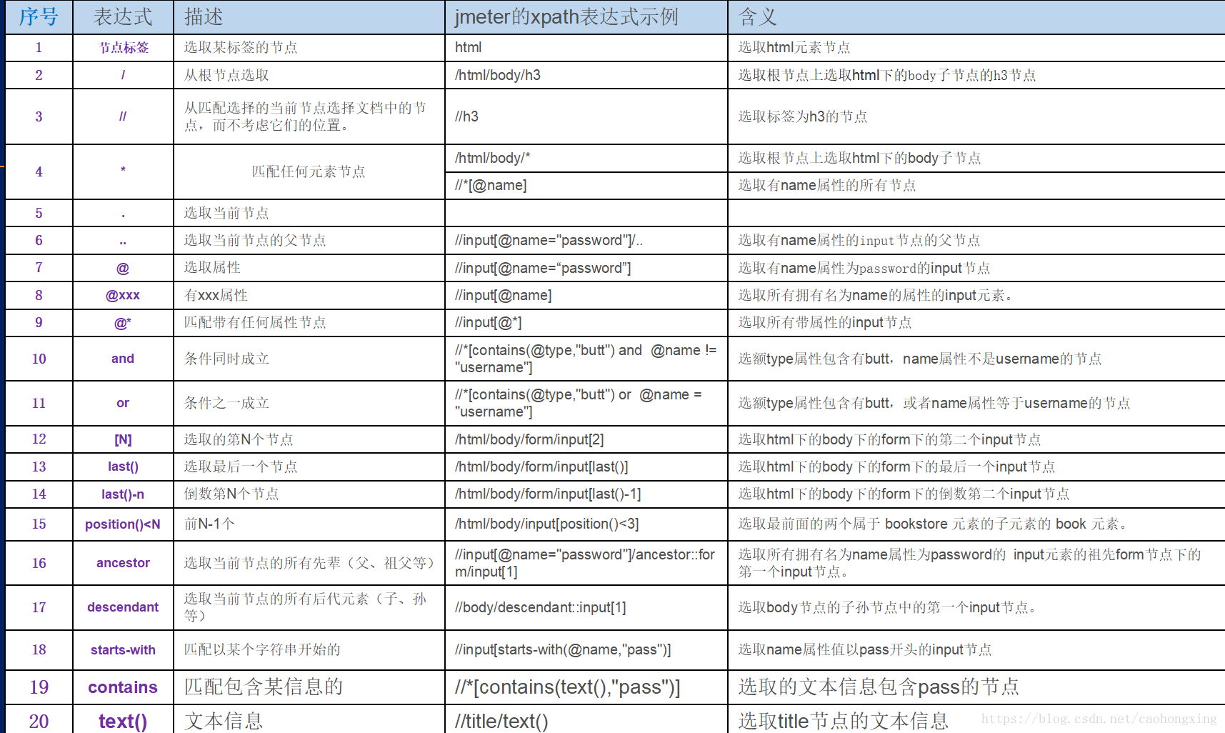 Xpath基础知识网站xpath基础 Csdn博客 