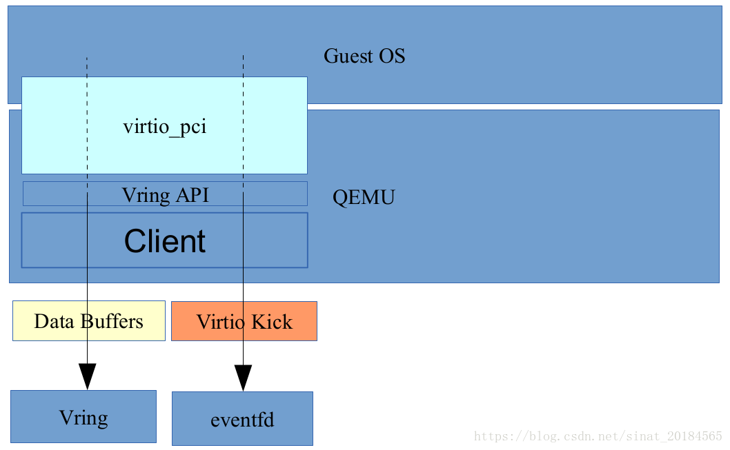 Qemu的vhost User特性及snabbswitch的vhost User应用qemu Vhost User Gpu Csdn博客 