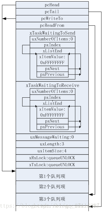 Freertos（17） Freertos 队列分析freertos详解 Csdn博客