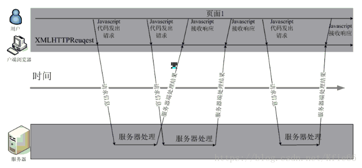 Ajax（javascript、jquery）、使用ajax完成用户名的异步请求校验 、使用jq完成用户名异步校验 、使用jq完成仿百毒搜索提示的效果java Ajax 异步请求 前端页面 