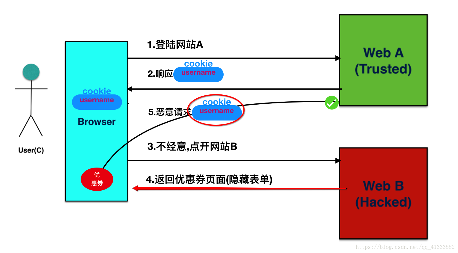 Csrf 攻击的原理和防范措施iiscsrf防范对策 Csdn博客 