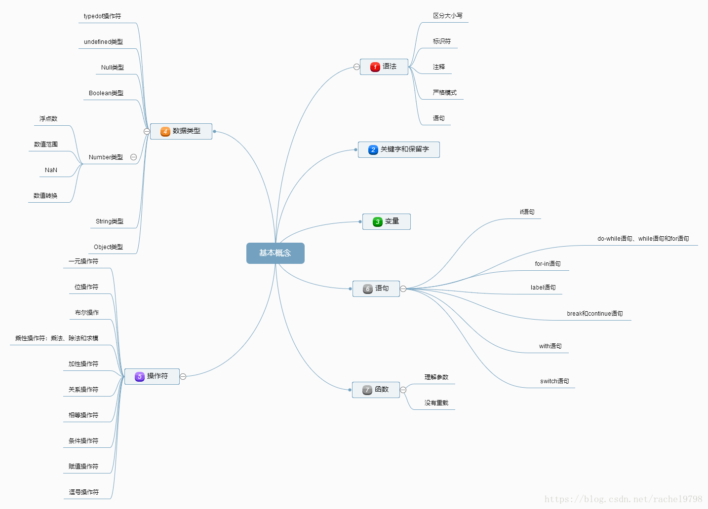 Javascript高级程序设计基本概念思维导图javascript高级程序设计思维导图 Csdn博客 8956