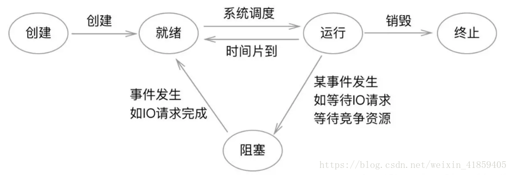 Python 进程和线程在python中关于线程与进程描述正确的是 Csdn博客 