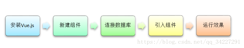 Vuejs连接php调用数据vue 引用php文件 Csdn博客 