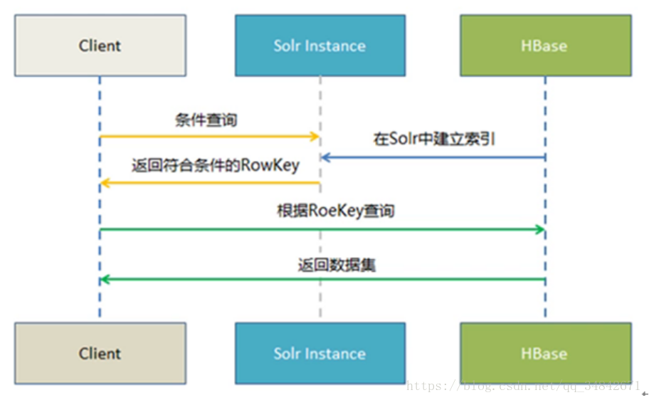 亿级数据多条件组合查询——秒级响应解决方案亿级数据秒级查询 Csdn博客 
