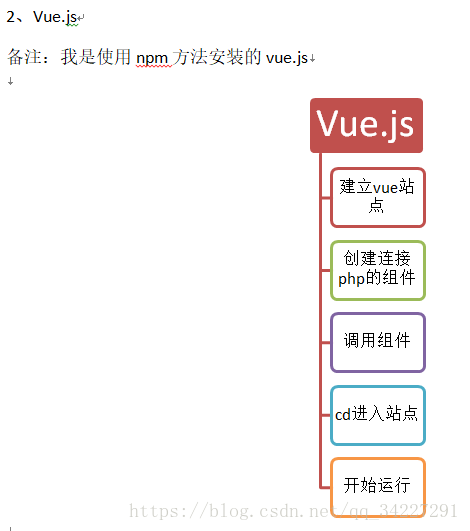 Vuejs连接php调用数据vue 引用php文件 Csdn博客