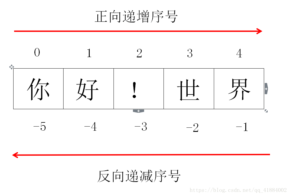 Python 字符串的索引与切片操作python中表示，列表和字符串的索引从什么开始 Csdn博客 7325