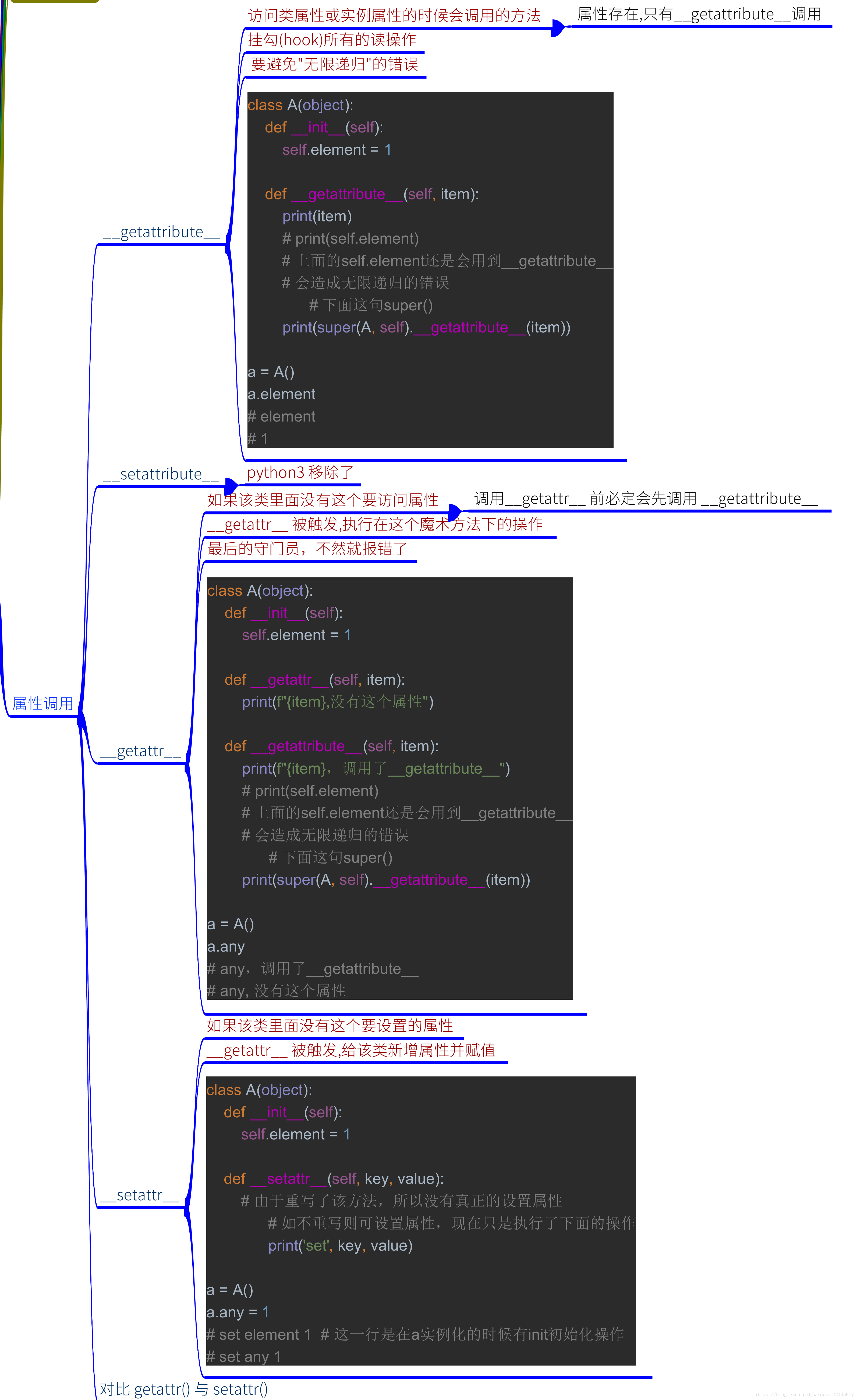 Python Getattribute 、 Getattr、setattrpython Ssit Getattr Csdn博客 