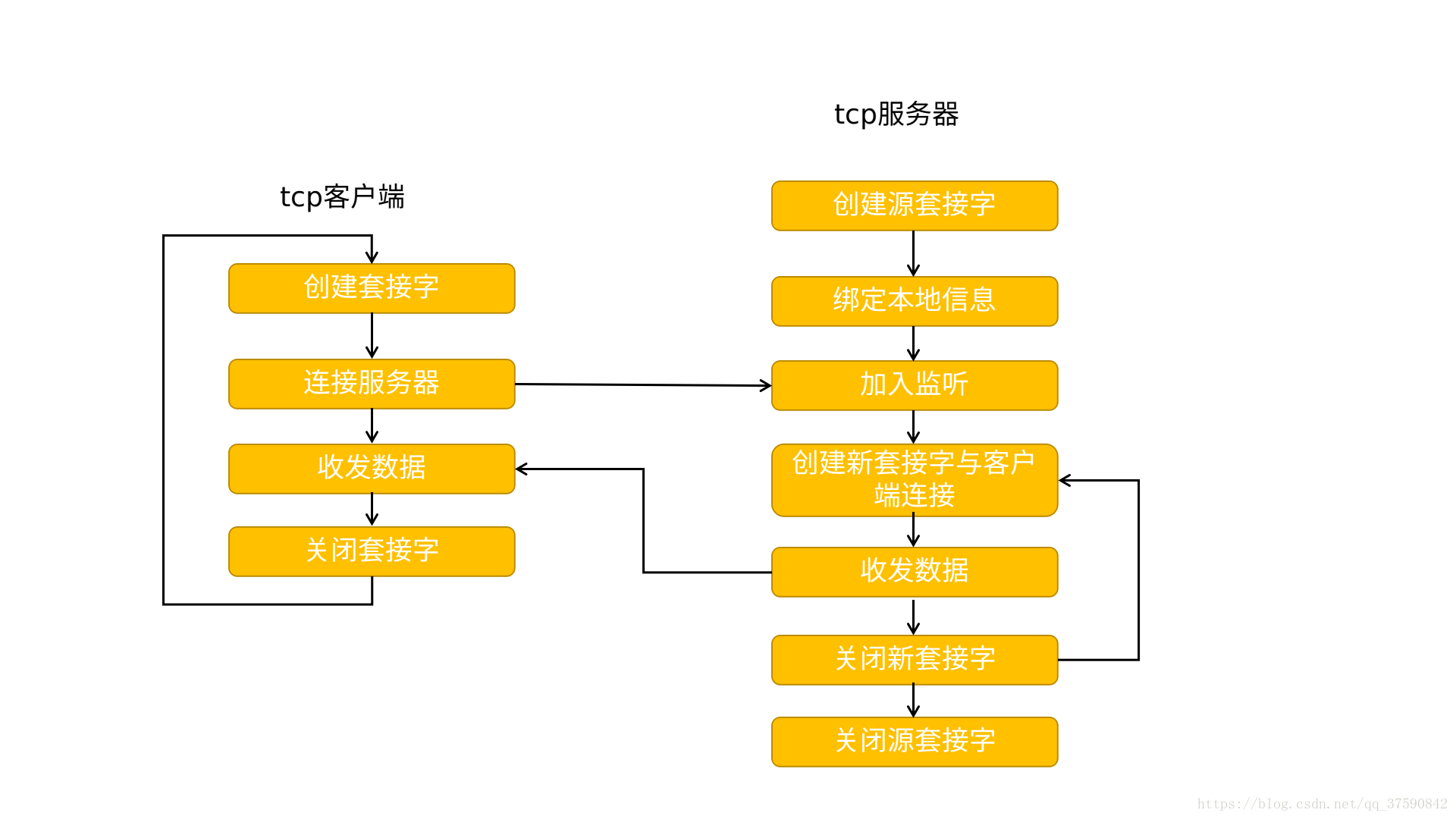 Python 实战之模仿开发qq聊天软件（三）tcpip服务器与客户端建设 Csdn博客 