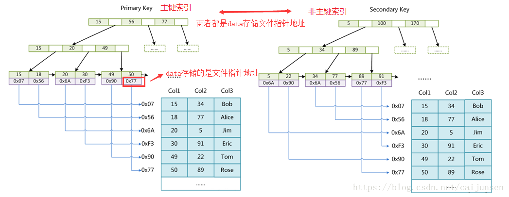 深入理解mysql索引底层数据结构与算法mysql的数据结构 Csdn博客 