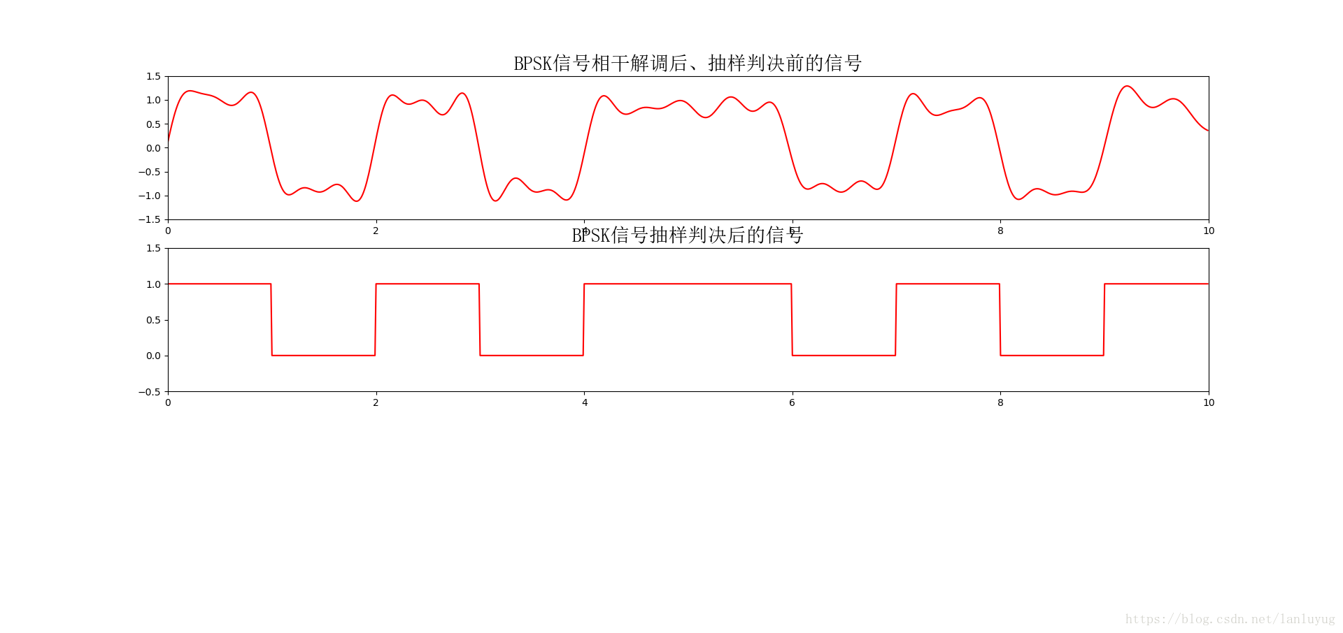 Python实现bpsk调制信号解调python Bpsk Csdn博客 6667