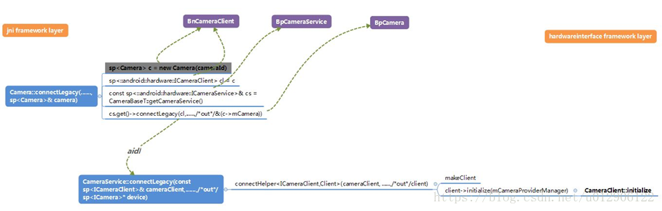 Opencamera流程详细分析camera1hal1驱动camera的opencamera流程 Csdn博客 