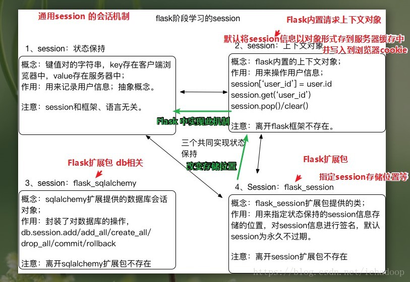 【session】flask中的四种session关系图 Session实现机制原理图 Session测试session对象原理示意图 Csdn博客 
