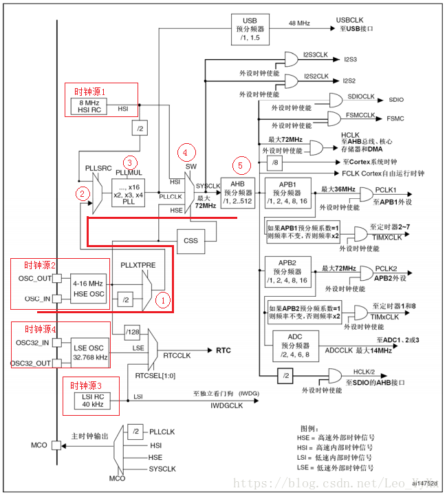 Stm32时钟配置与时钟树解析 Csdn博客
