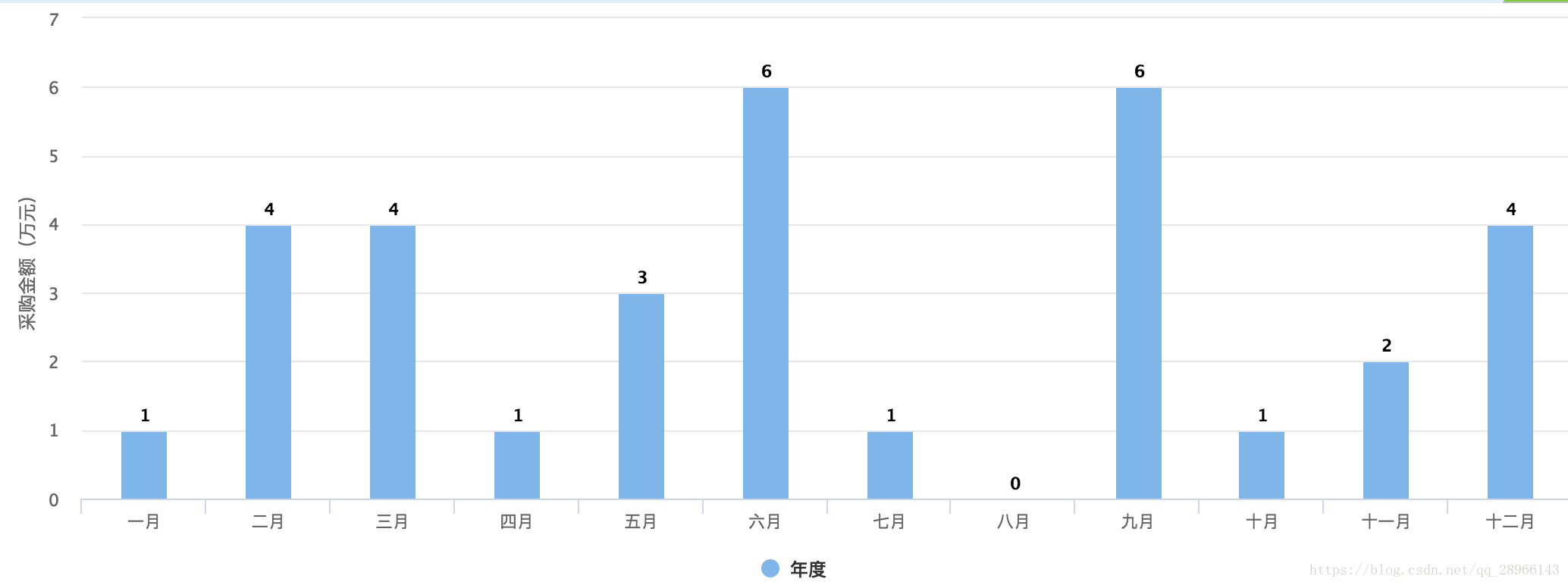 Highcharts的柱状图显示数据highcharts柱状图显示数量 Csdn博客 