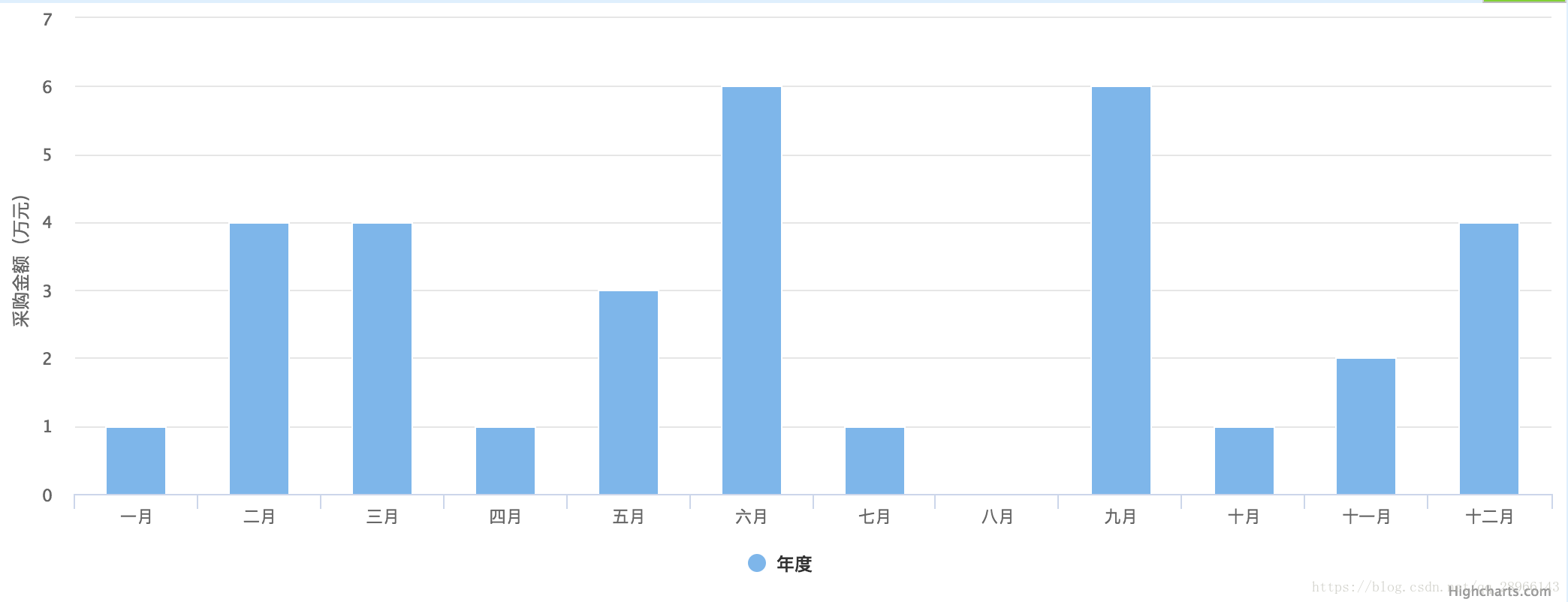 Highcharts的柱状图显示数据highcharts柱状图显示数量 Csdn博客 