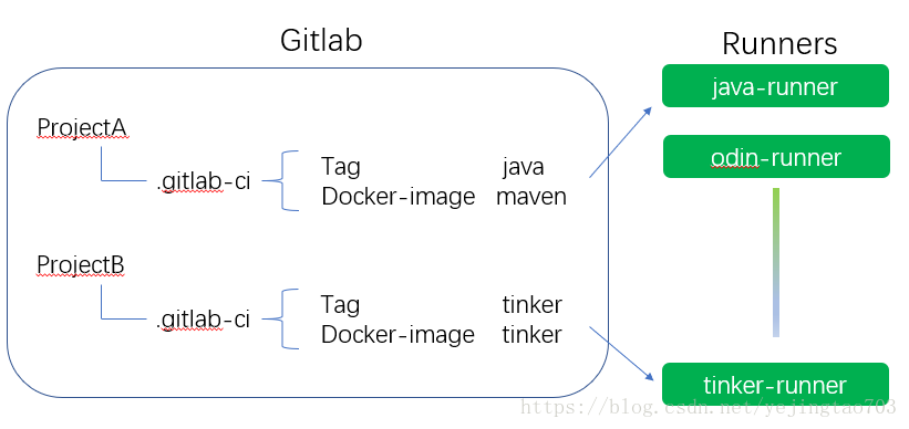 Gitlab Runner原理与实现gitlab Runner Csdn博客 4711