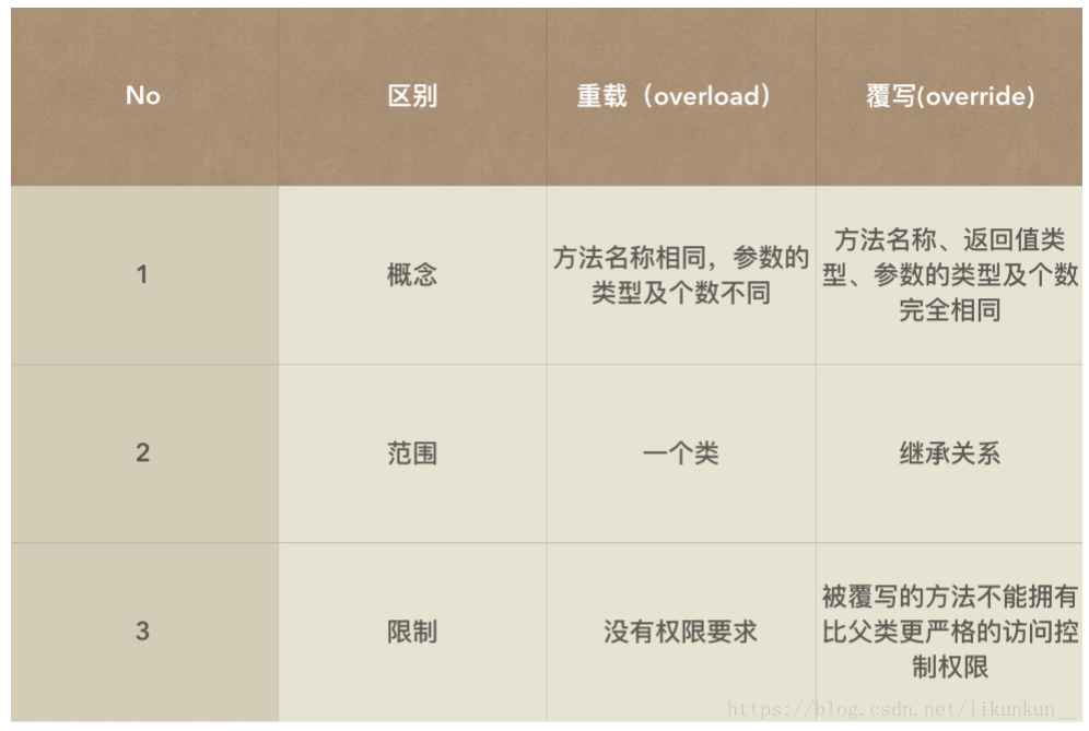 Java中方法重写（覆写）和方法重载的区别简述方法的重载与覆写的区别 Csdn博客 6232