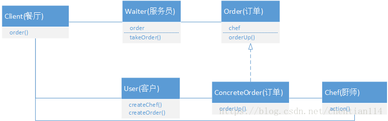 设计模式6 命令模式（command）解析案例实践总结java 项目组需求案例 客户会提不同的需求到项目组如增加一个需求、修改一项 Csdn博客 9742