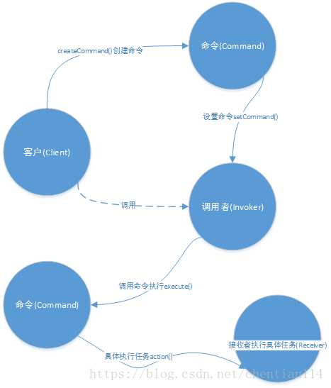 设计模式6 命令模式（command）解析案例实践总结java 项目组需求案例 客户会提不同的需求到项目组如增加一个需求、修改一项 Csdn博客 